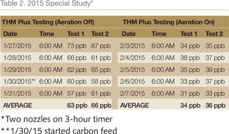 Tackling High TTHM from an Operator's Perspective | WaterWorld
