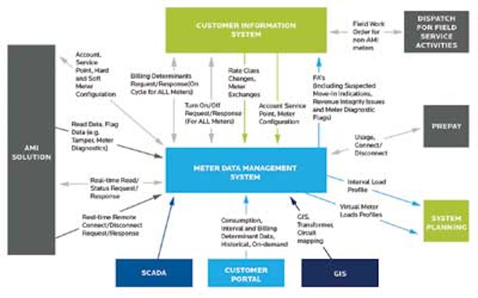 Addressing the challenges of deploying water AMI | WaterWorld