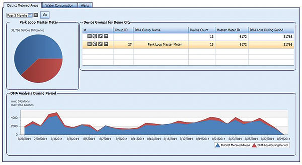Using Advanced Metering Infrastructure to Control Water Loss | WaterWorld
