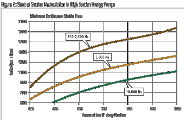 How to Avoid Damage from Internal "Suction Recirculation" | WaterWorld