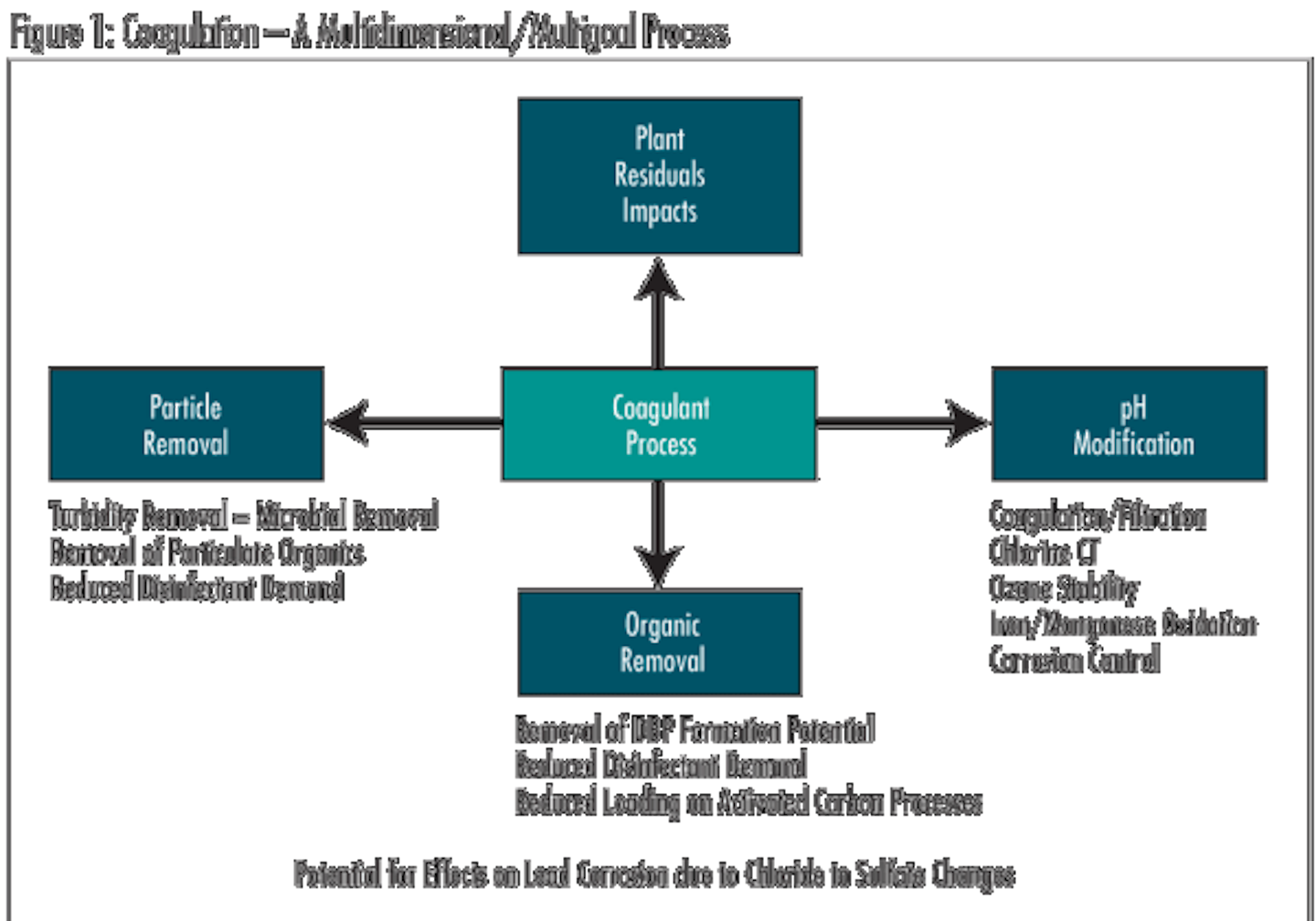 Strategies for Attaining DBP Rule Compliance | WaterWorld