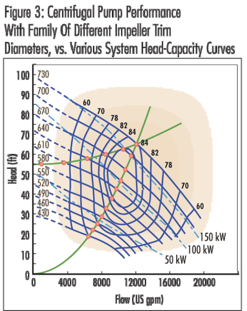 Back To Basics Part II – Impact Of Impeller Trim On Pump Efficiency ...