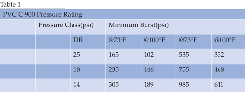 Pvc Pipe Pressure Rating Chart