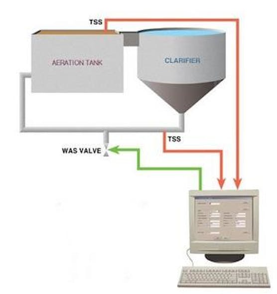 Sludge Retention Time Control System Aids Wastewater Treatment | WaterWorld