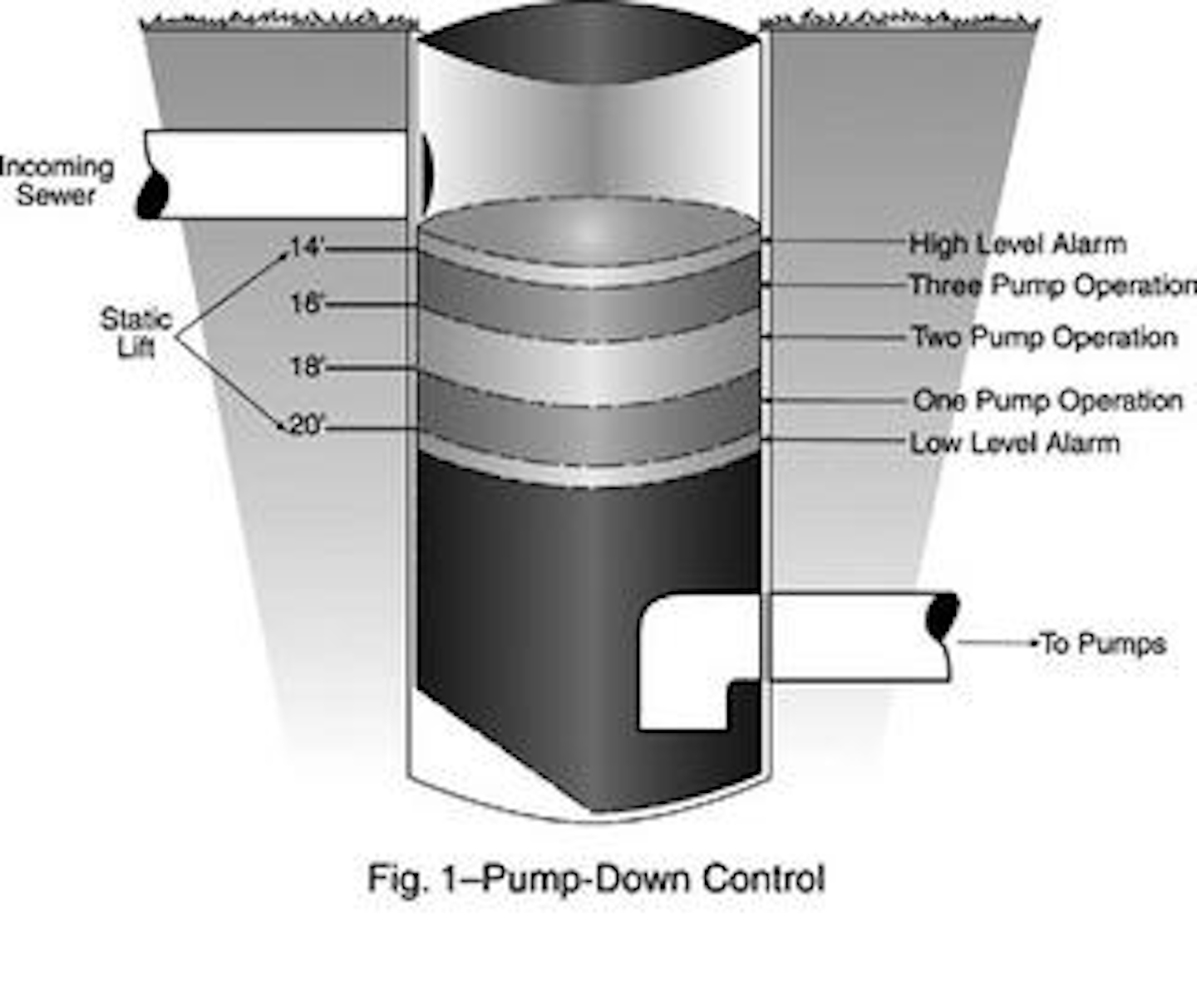 Constant Wet Well Level Control Saves Cost and Energy | WaterWorld