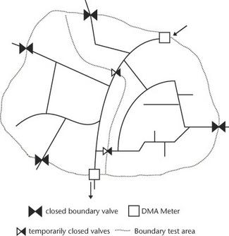 Understanding and managing losses in water distribution networks ...