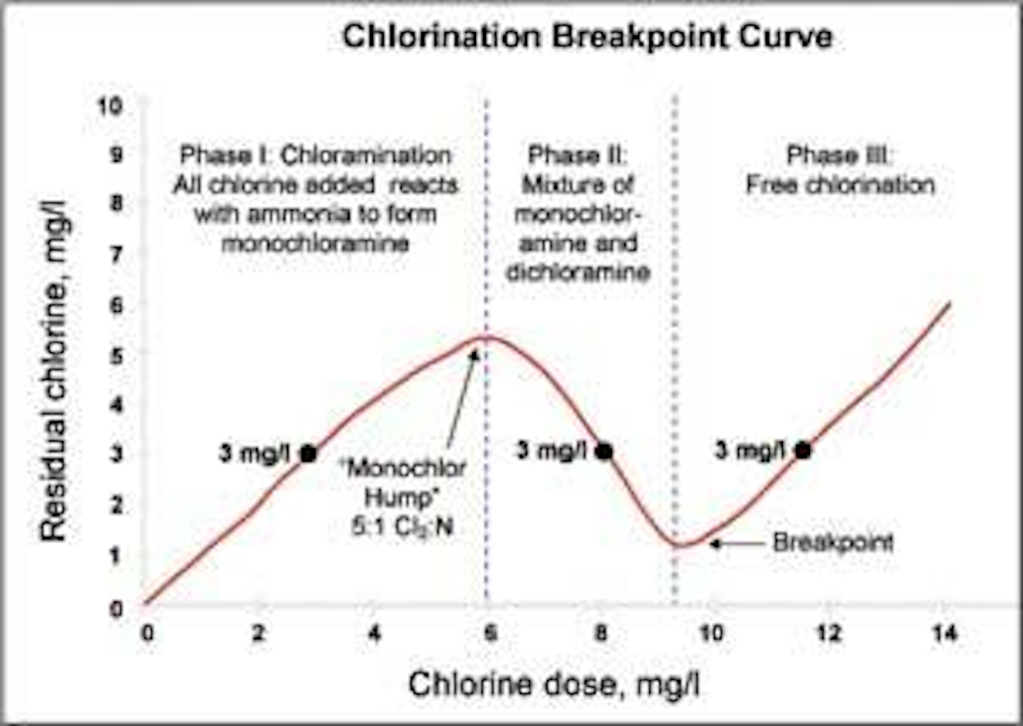 Improved Chloramination Stabilizes Distribution System | WaterWorld