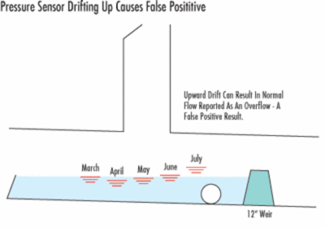 Depth Measurement is Key to Usefulness of Flow Data | WaterWorld