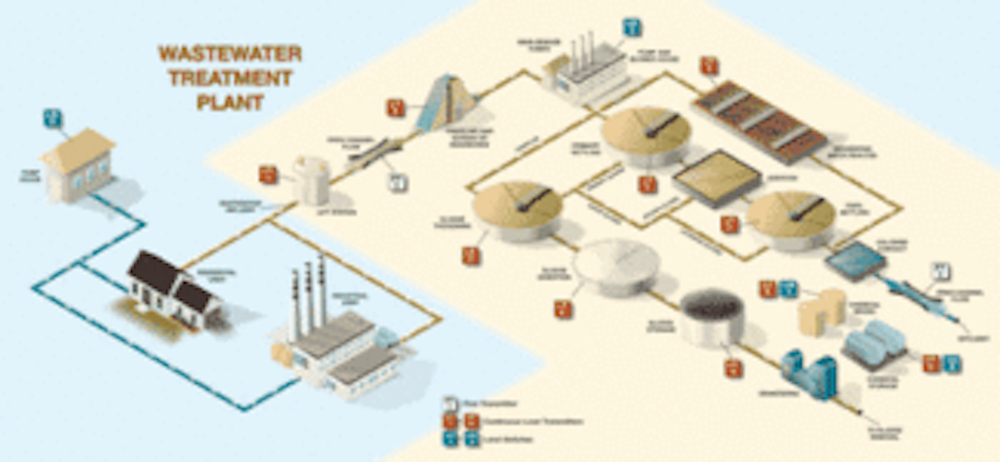 Picking the Right Device: Guide to Wastewater Level Measurement ...