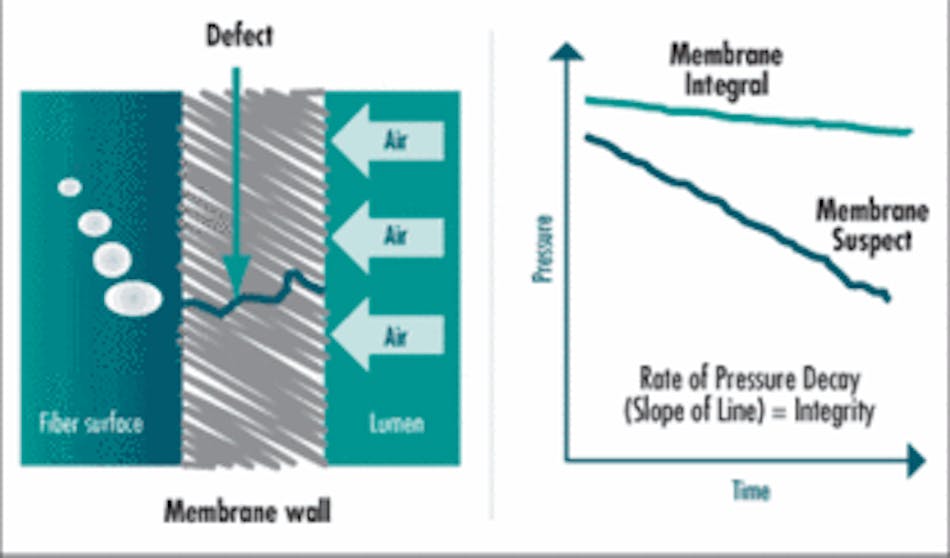 Importance of Membrane Integrity Testing | WaterWorld