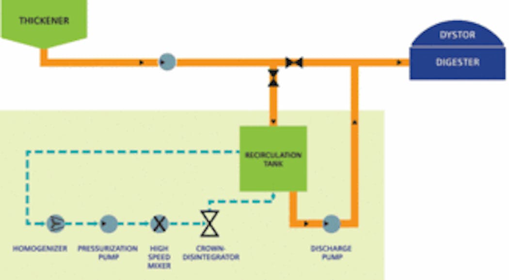 Sludge "Disintegration" System Reduces Disposal Costs | WaterWorld
