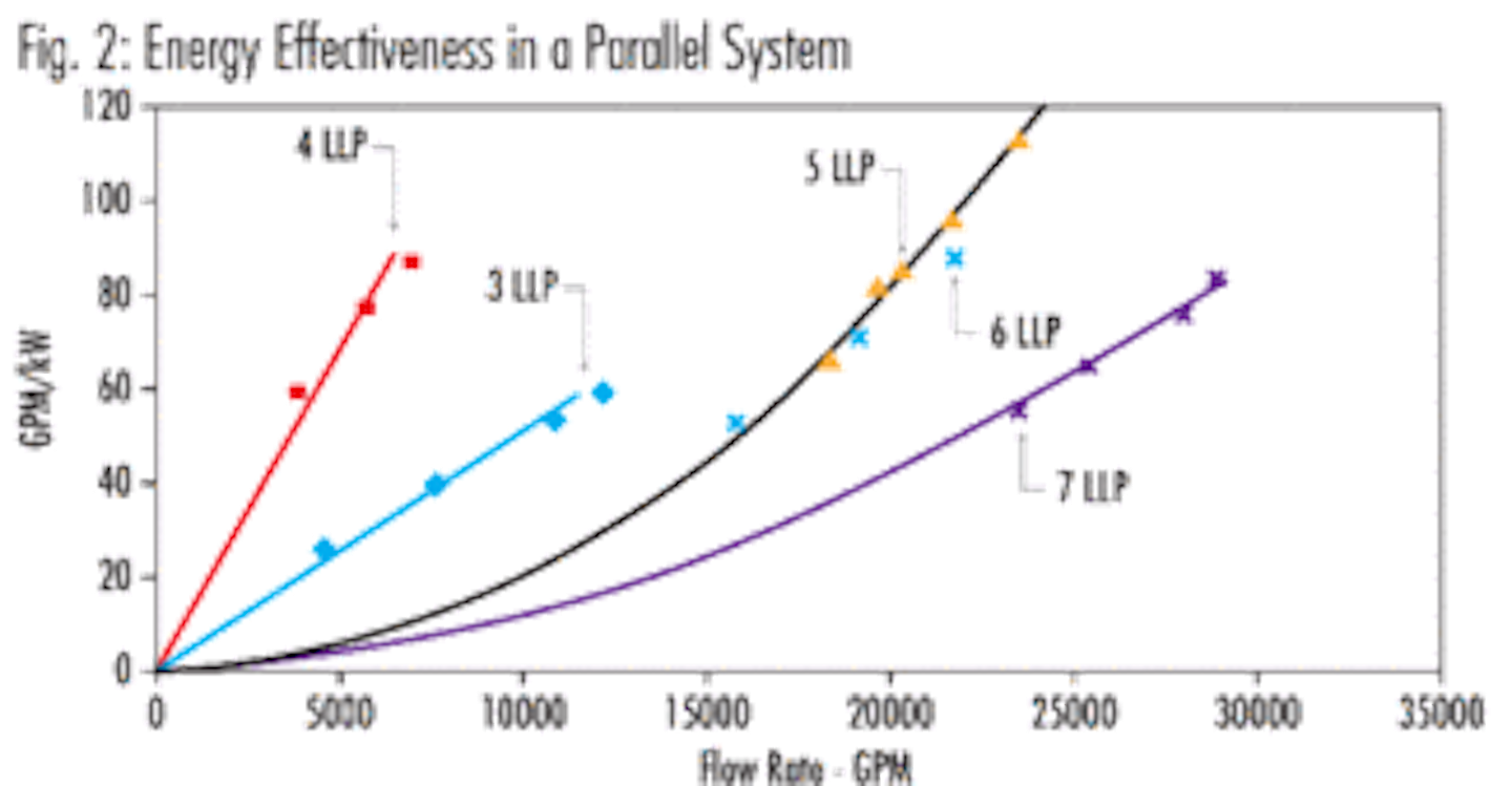 Parallel Pumps: Reliability & Efficiency Issues | WaterWorld