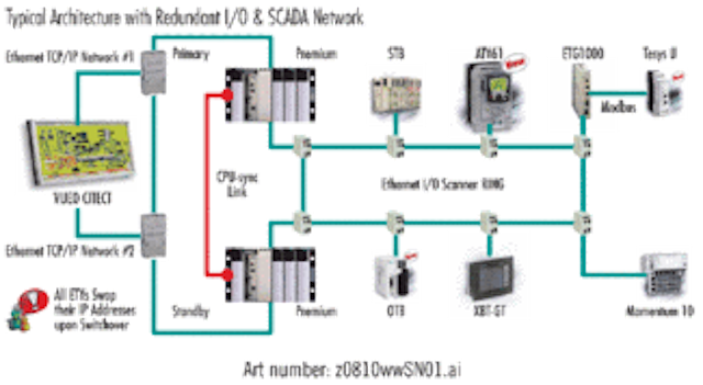 Common Pitfalls of a Redundant System Design | WaterWorld