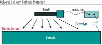 Cathodic Protection for Above Ground Storage Tanks | WaterWorld