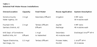 Water Reuse Simplified by Modular Microfiltration System | WaterWorld