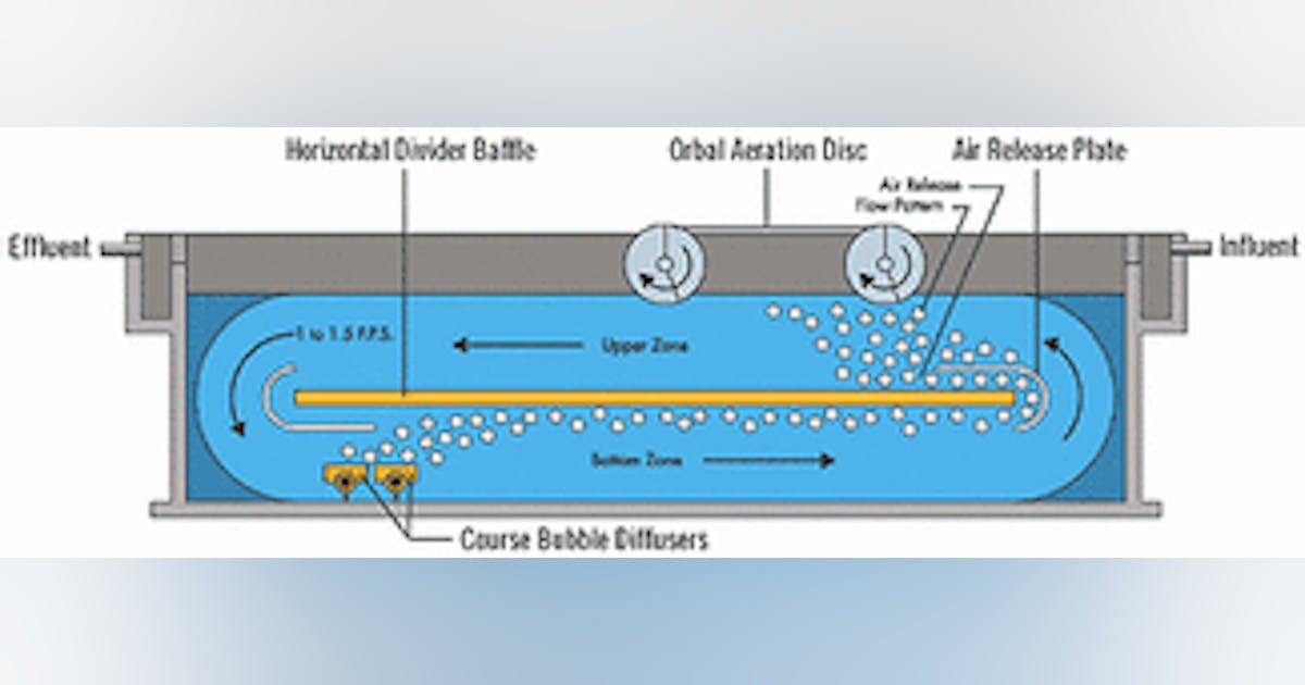 Hybrid Aeration Process Provides Power Savings | WaterWorld Hybrid Aeration Process Provides Power Savings | WaterWorld