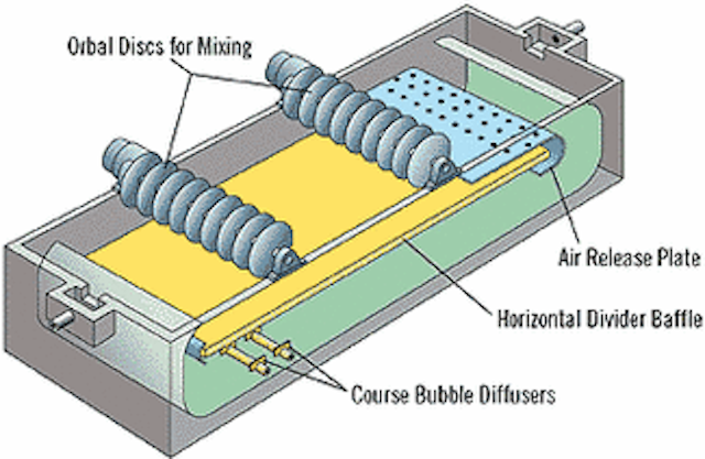Hybrid Aeration Process Provides Power Savings | WaterWorld Hybrid Aeration Process Provides Power Savings | WaterWorld