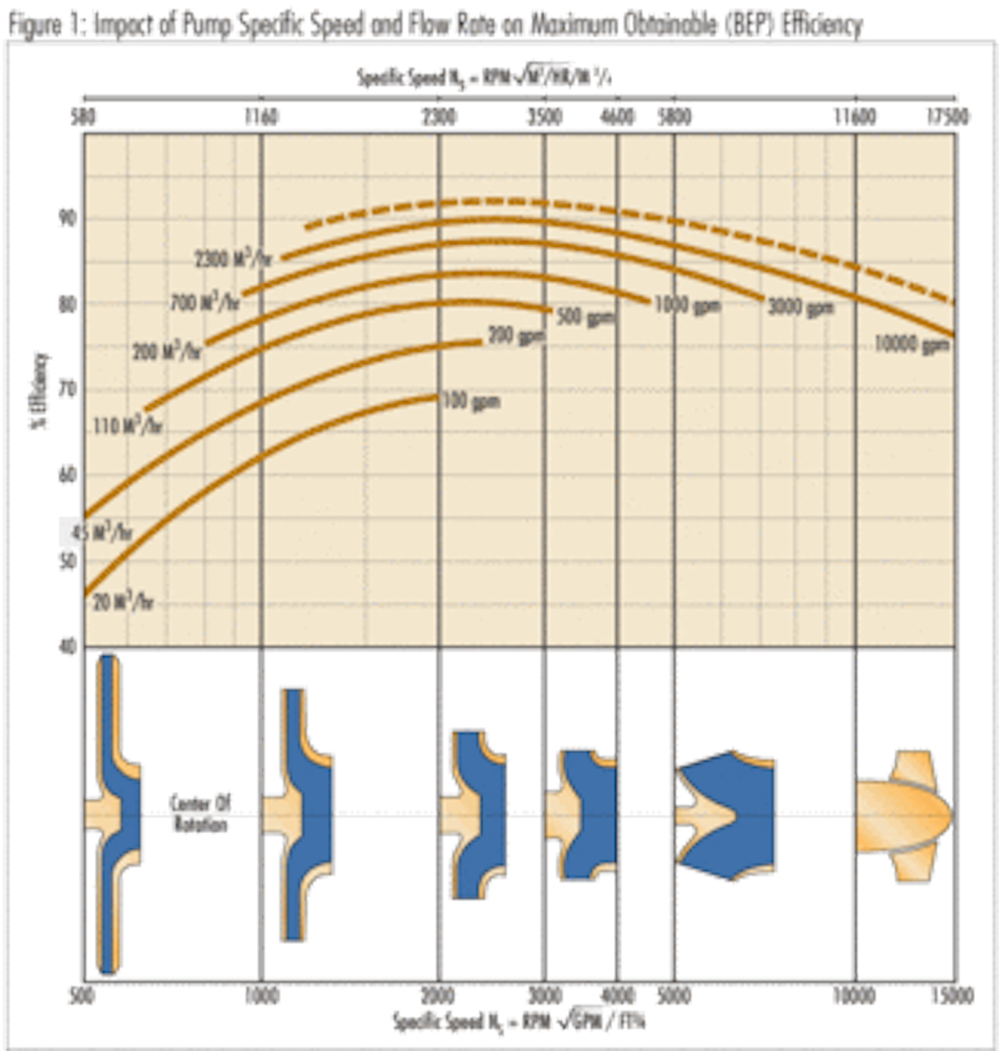 Back To Basics: Pump Specific Speed and Suction Specific Speed | WaterWorld