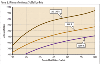 Back To Basics: Pump Specific Speed and Suction Specific Speed | WaterWorld