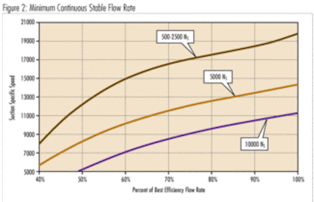 Back To Basics: Pump Specific Speed and Suction Specific Speed | WaterWorld