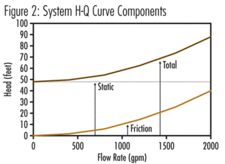 Creating an Accurate Pumping System Head-Capacity Curve: First Step ...