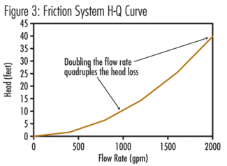 Creating an Accurate Pumping System Head-Capacity Curve: First Step ...