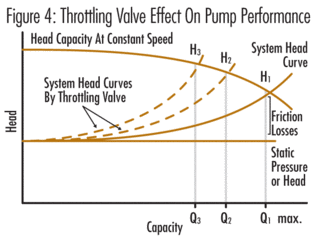 Creating an Accurate Pumping System Head-Capacity Curve: First Step ...