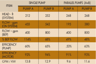 Parallel Pumps: Reliability & Efficiency Issues | WaterWorld