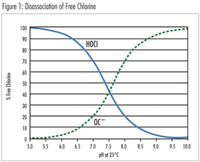 Amperometric vs. Colorimetric Methods for On-line Measurement of ...