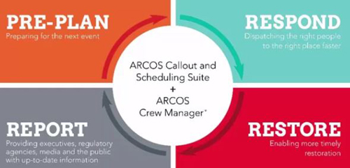 Oregon's largest publicly owned utility employs ARCOS software to ...