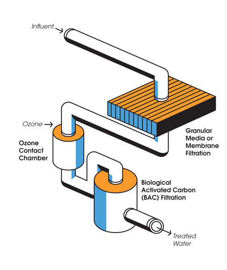 Developments in Water Reuse: Reaching for the Ozone | WaterWorld