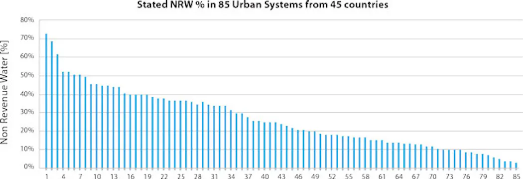 Water Losses: It's Time to Ditch the Percentages | WaterWorld