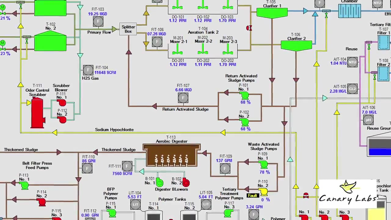 Industry Perspectives Canary Labs | WaterWorld