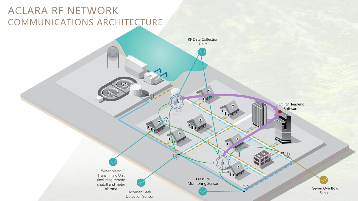 Taking the Pulse of the AMR to AMI Migration | WaterWorld
