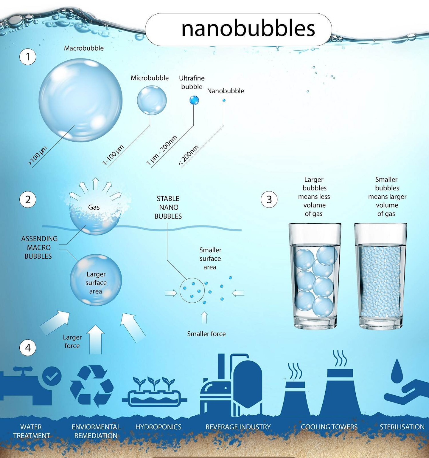 Researchers discover new method to generate nanobubbles in water ...