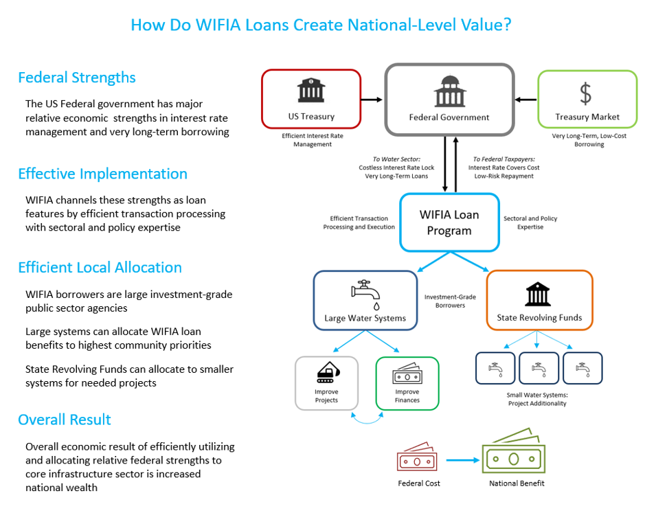 Extending WIFIA loan term would benefit stormwater assets | WaterWorld