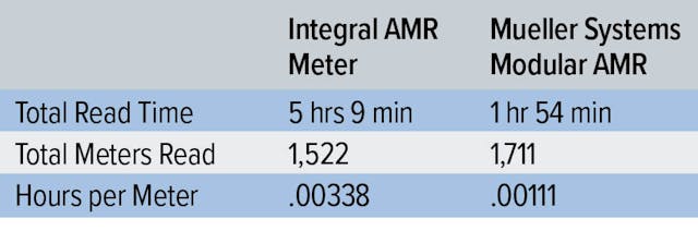 AMR system boosts Oregon water district's meter reading speed | WaterWorld