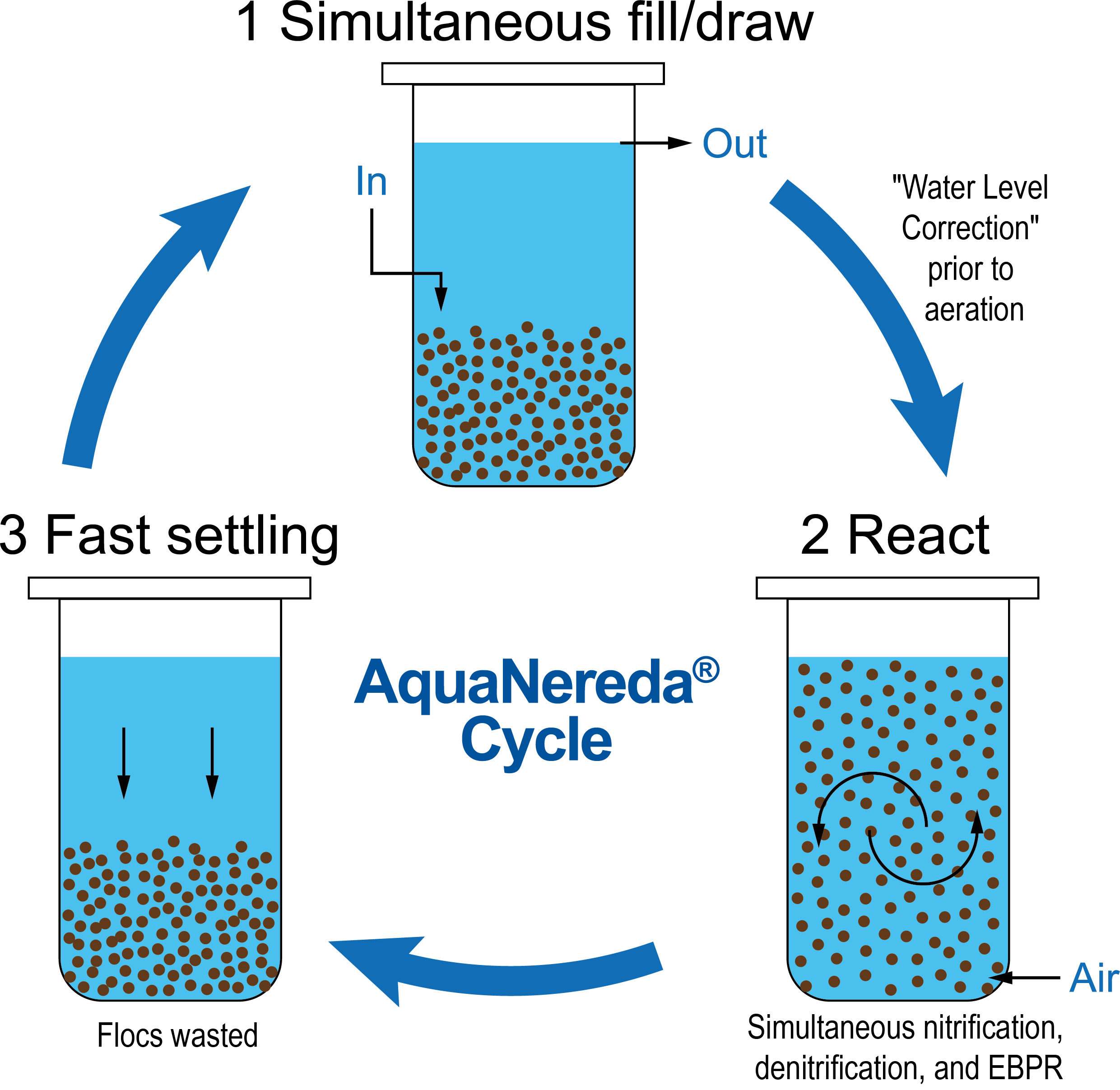 AquaNereda® Aerobic Granular Sludge Technology | WaterWorld